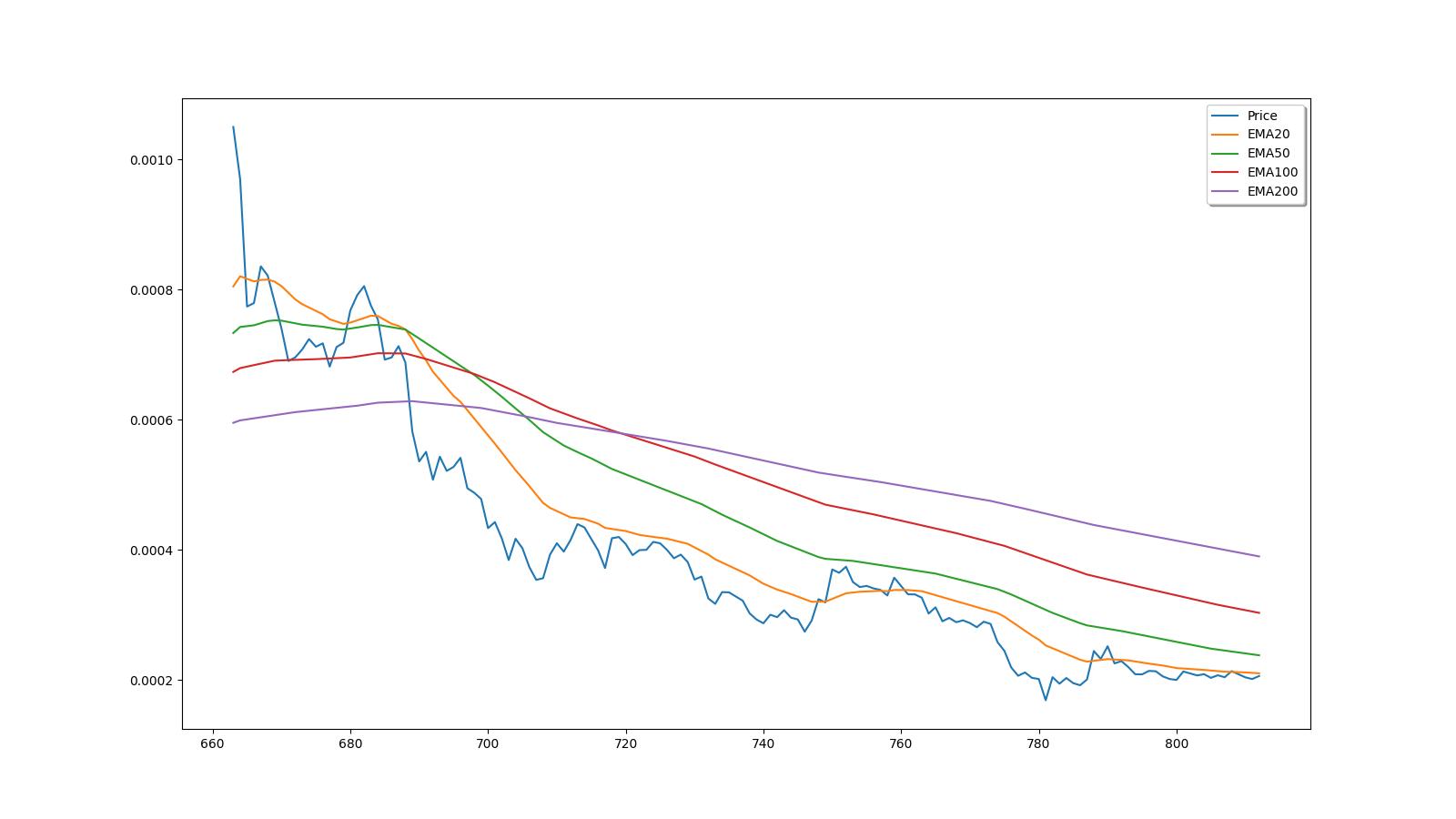 Toshi Exponential Moving Averages