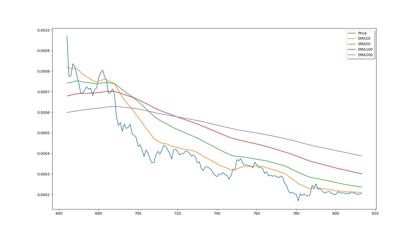 Toshi Exponential Moving Averages