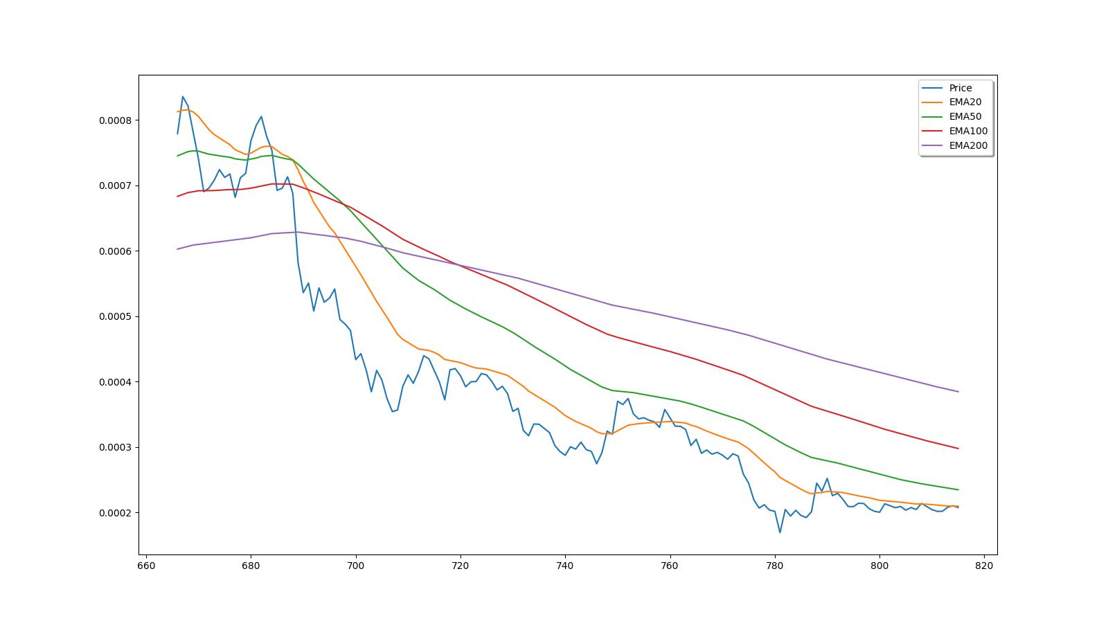 Toshi Exponential Moving Averages