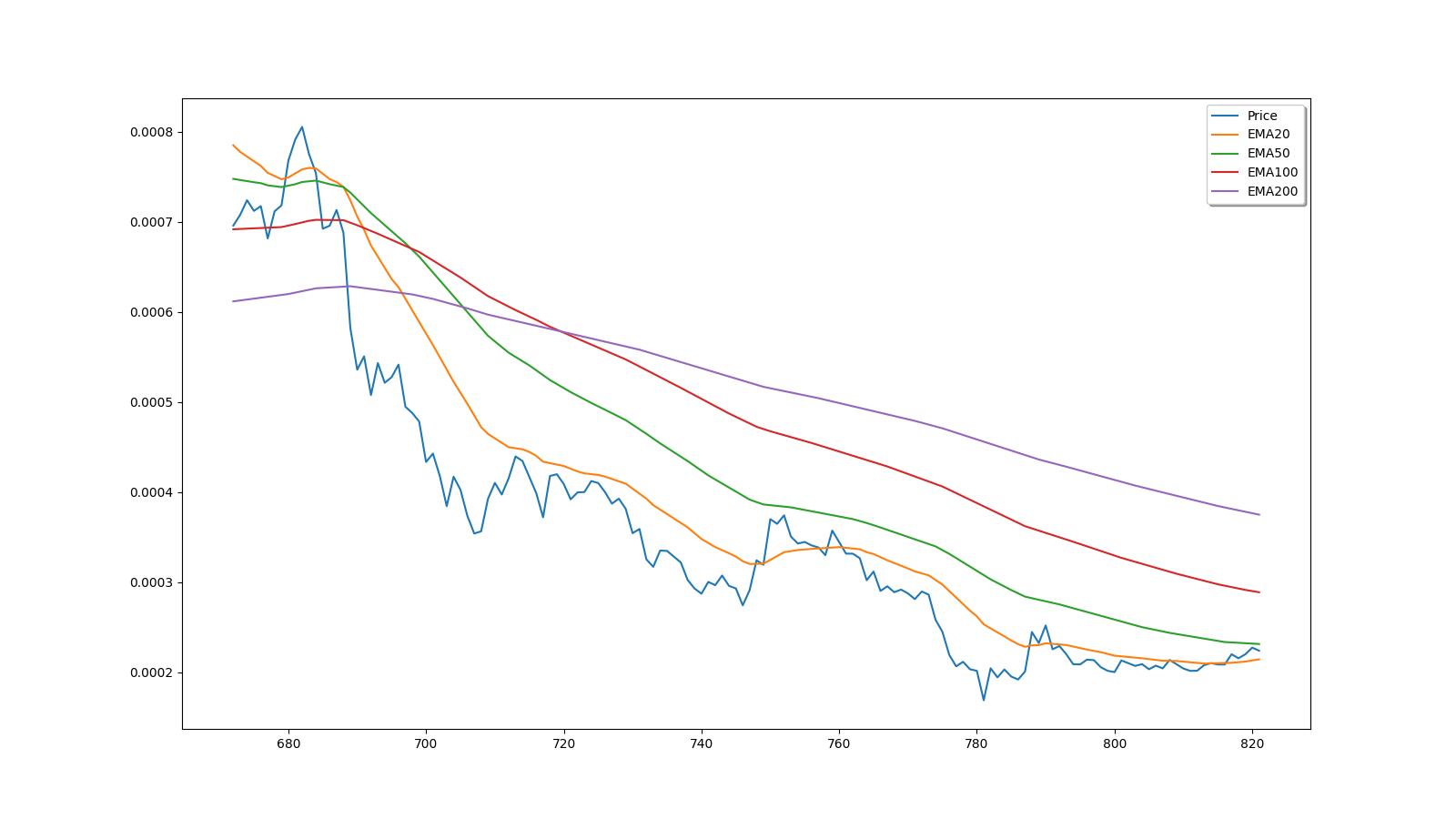 Toshi Exponential Moving Averages