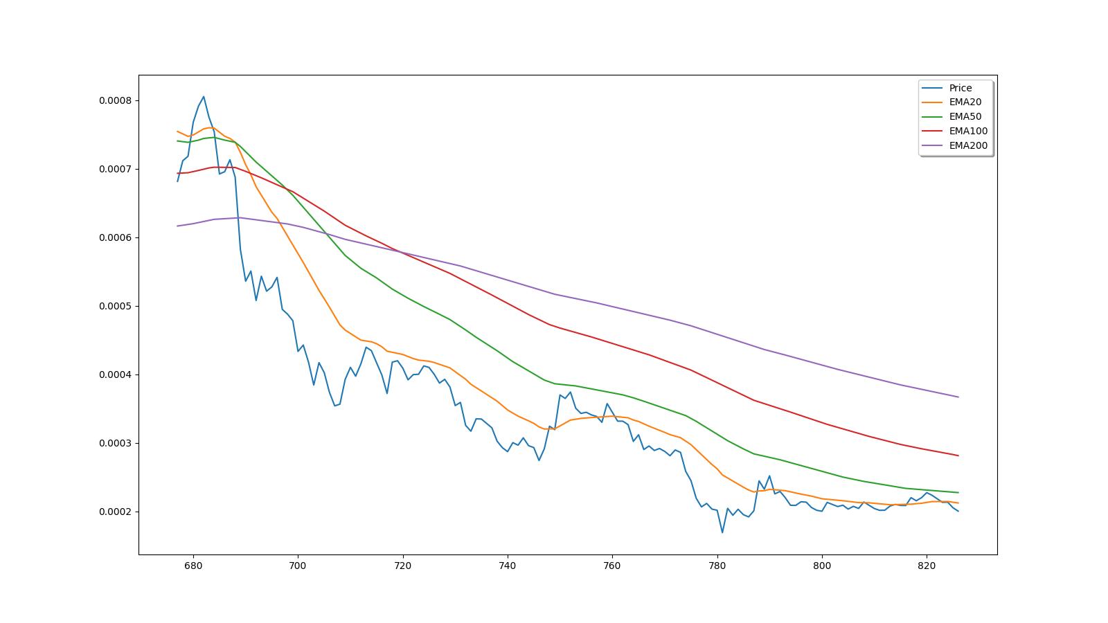 Toshi Exponential Moving Averages