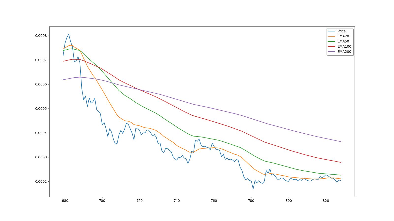 Toshi Exponential Moving Averages