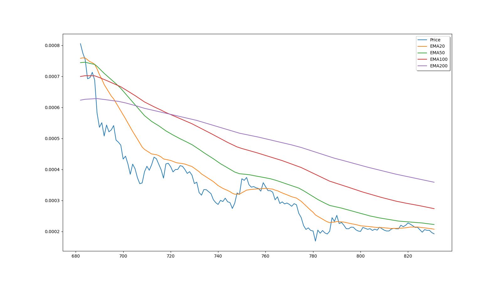 Toshi Exponential Moving Averages