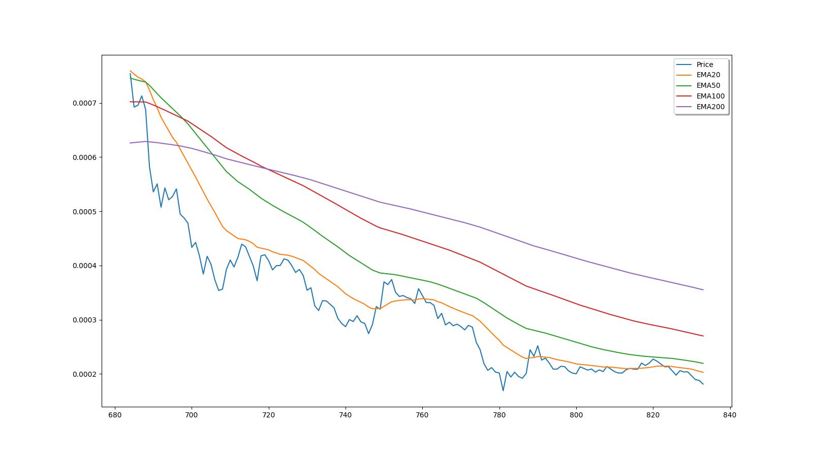 Toshi Exponential Moving Averages