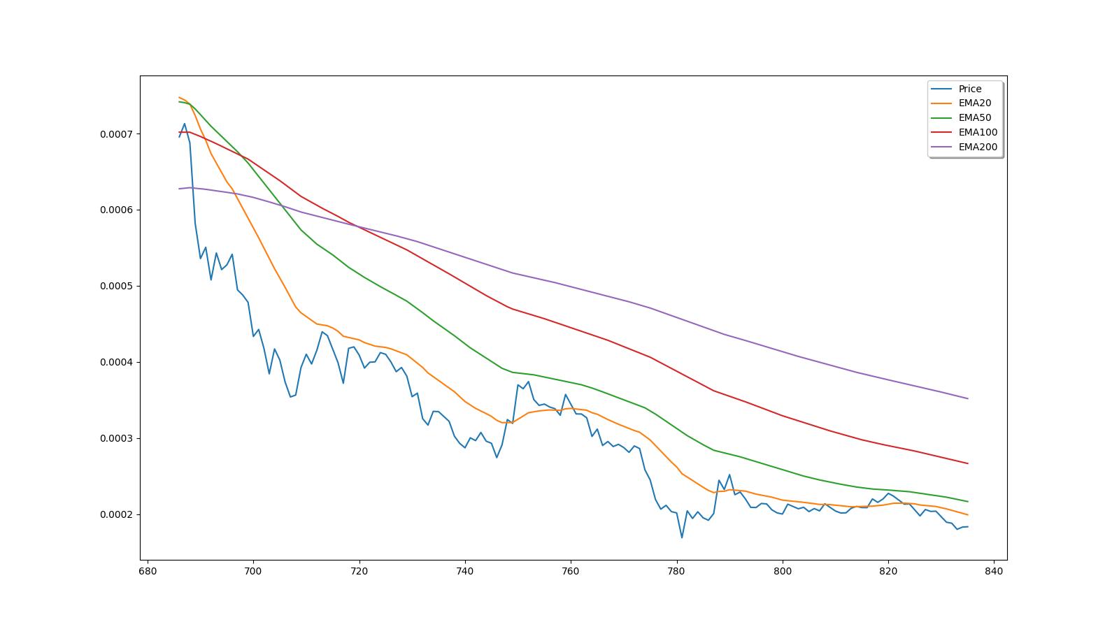 Toshi Exponential Moving Averages