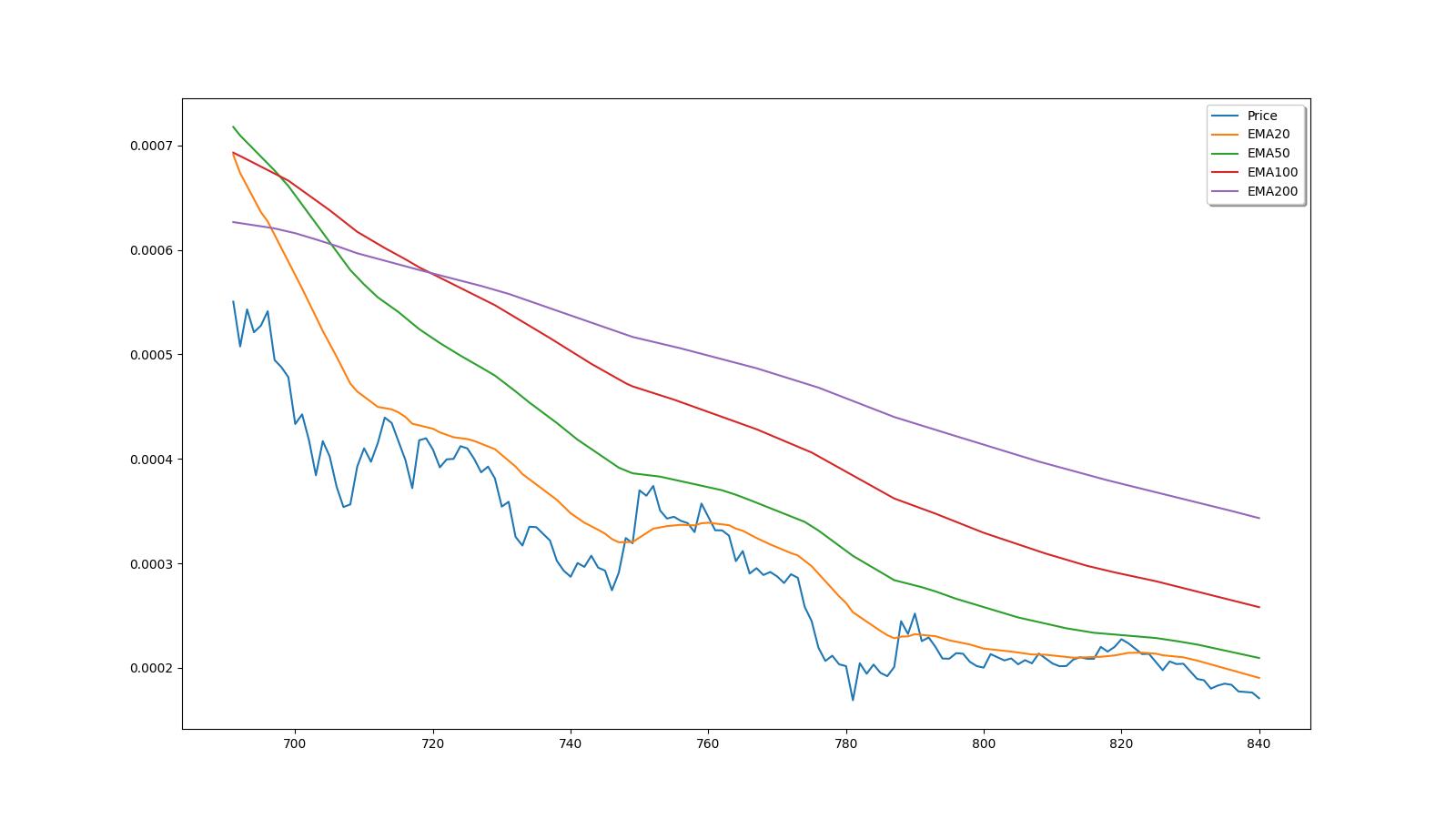 Toshi Exponential Moving Averages