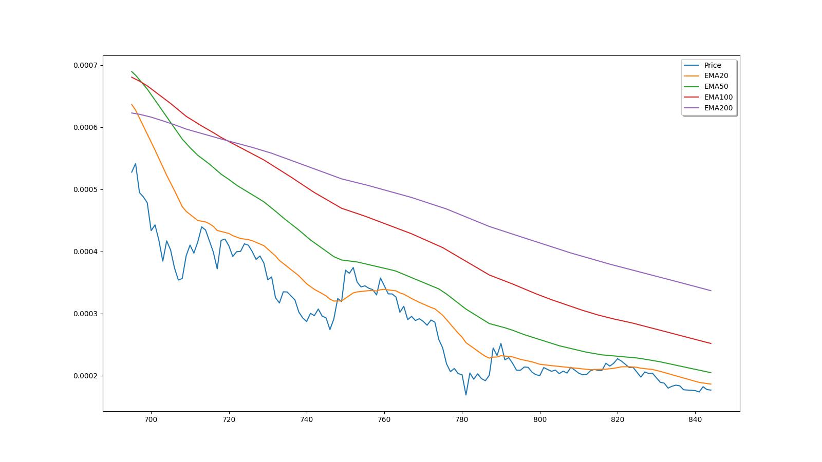 Toshi Exponential Moving Averages
