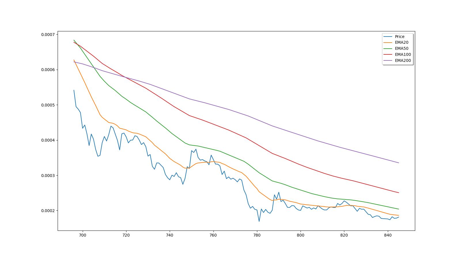 Toshi Exponential Moving Averages
