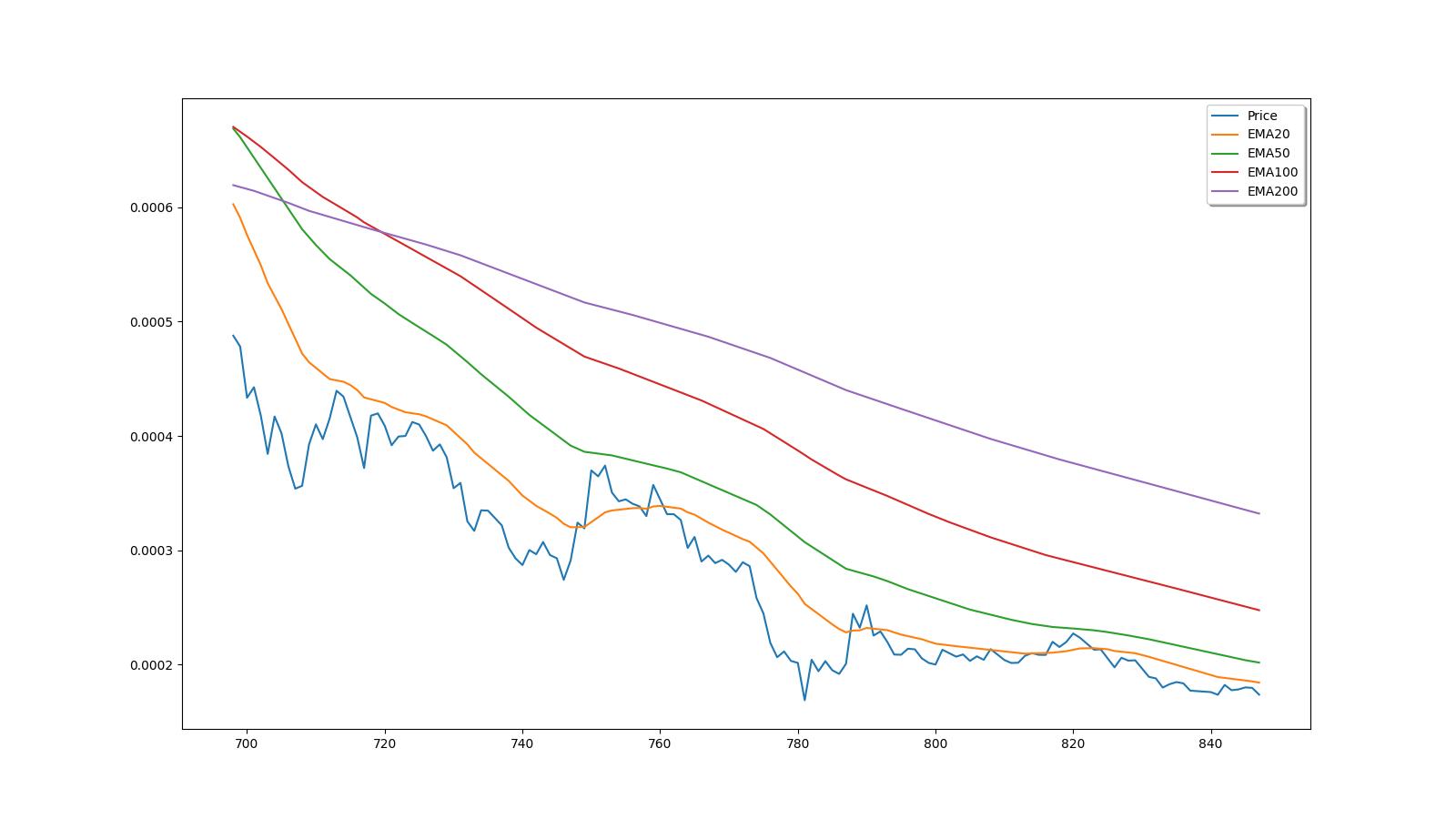 Toshi Exponential Moving Averages