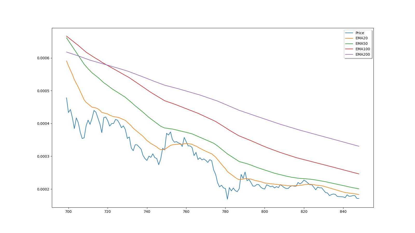 Toshi Exponential Moving Averages