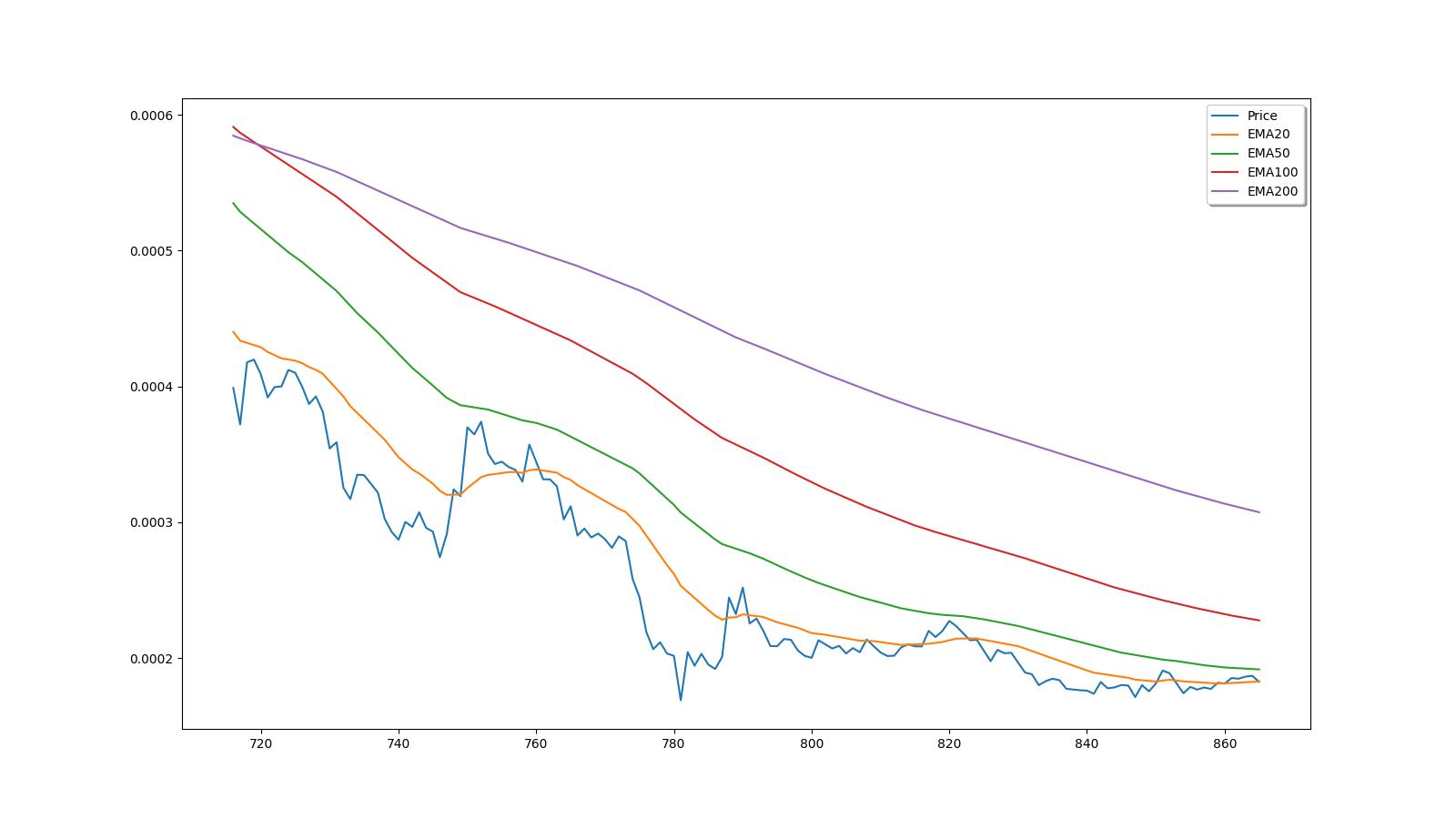 Toshi Exponential Moving Averages