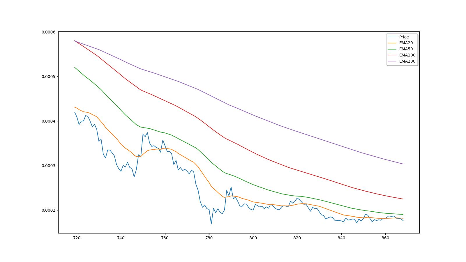 Toshi Exponential Moving Averages