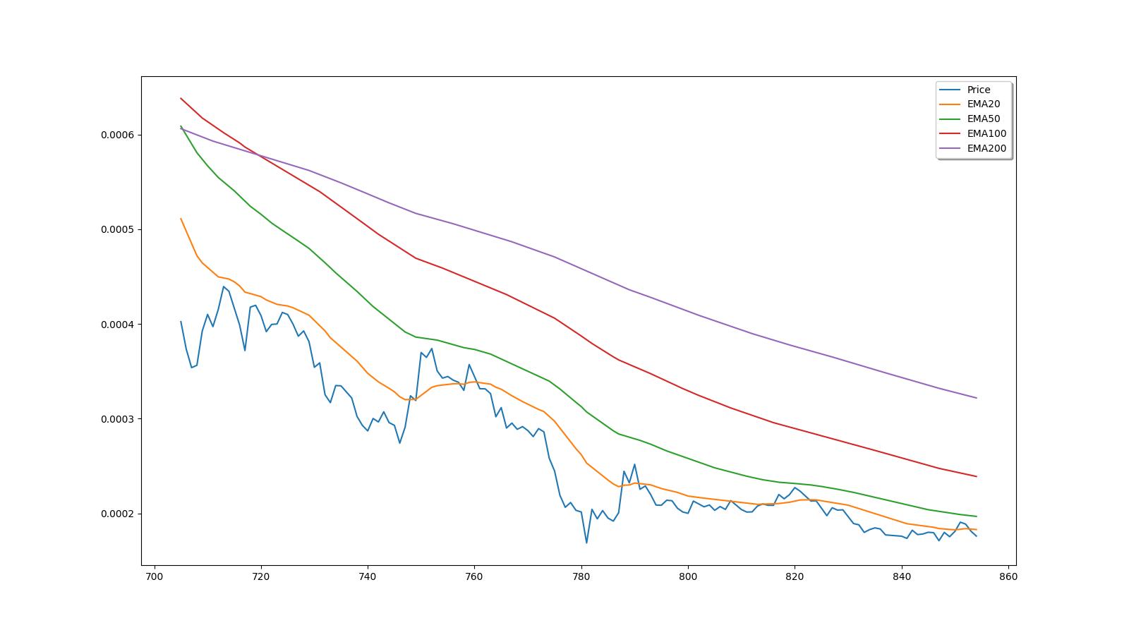 Toshi Exponential Moving Averages