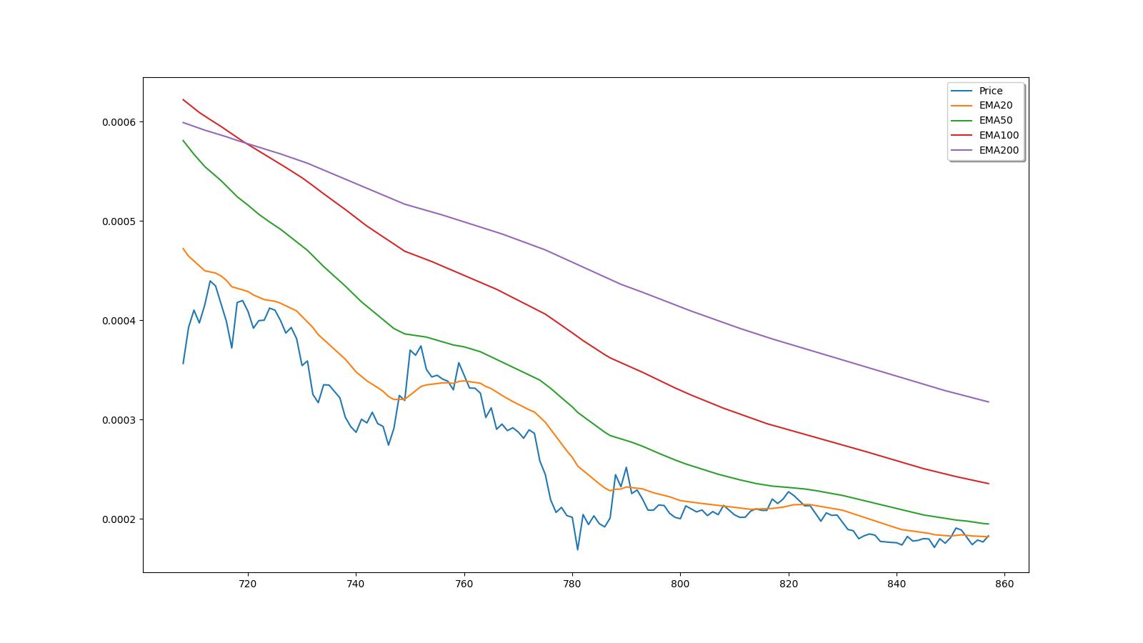 Toshi Exponential Moving Averages