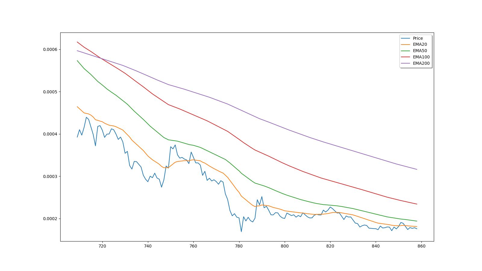 Toshi Exponential Moving Averages