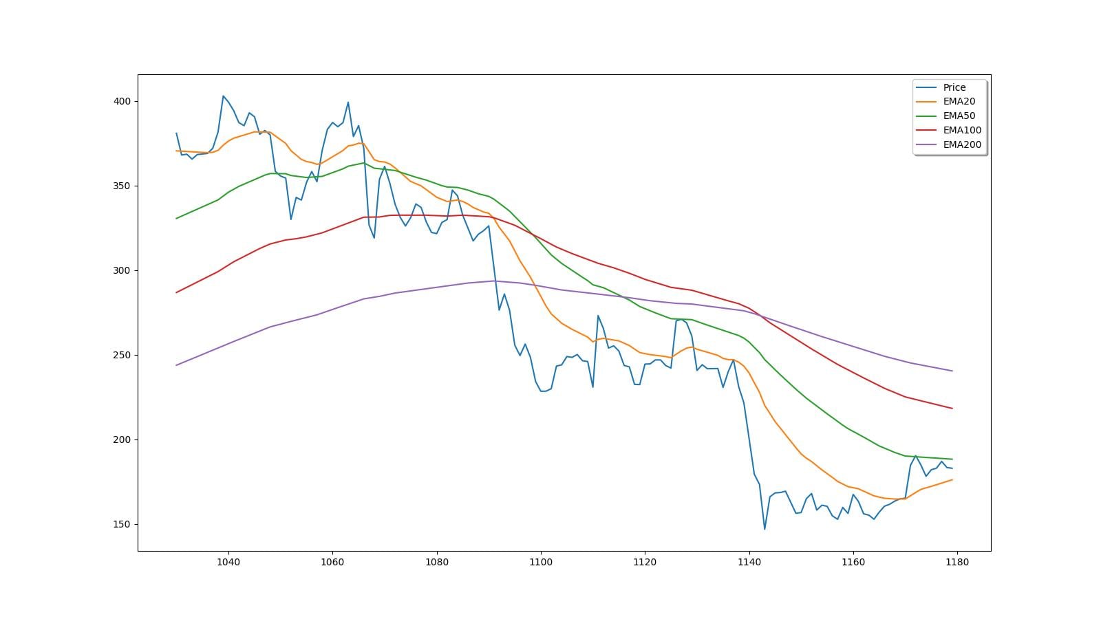 Total Crypto Market Cap Exponential Moving Averages