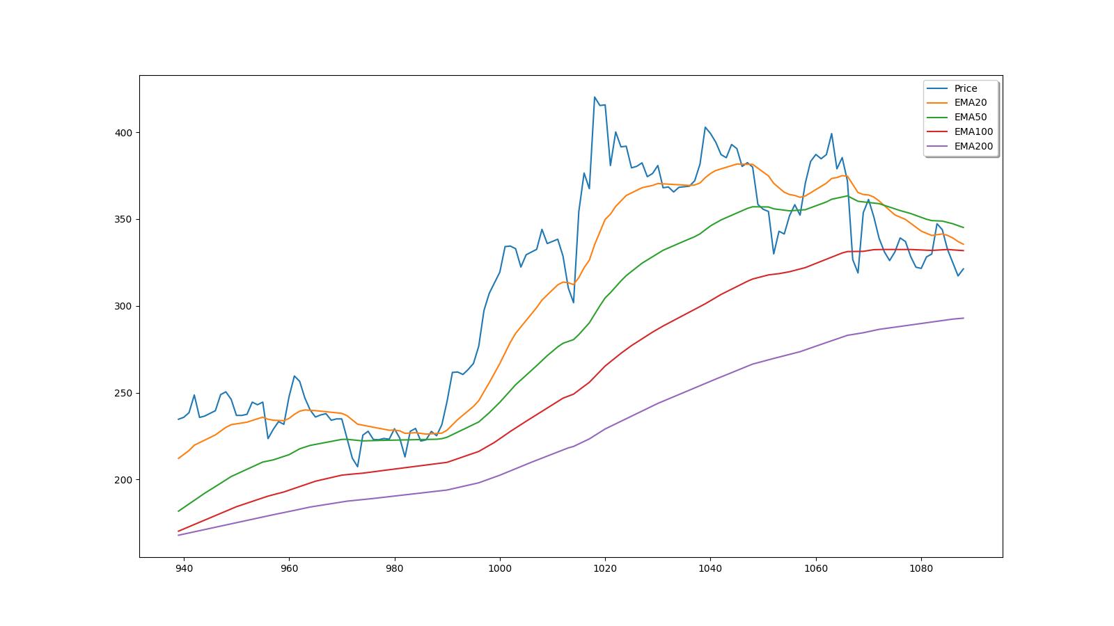 Total Crypto Market Cap Exponential Moving Averages