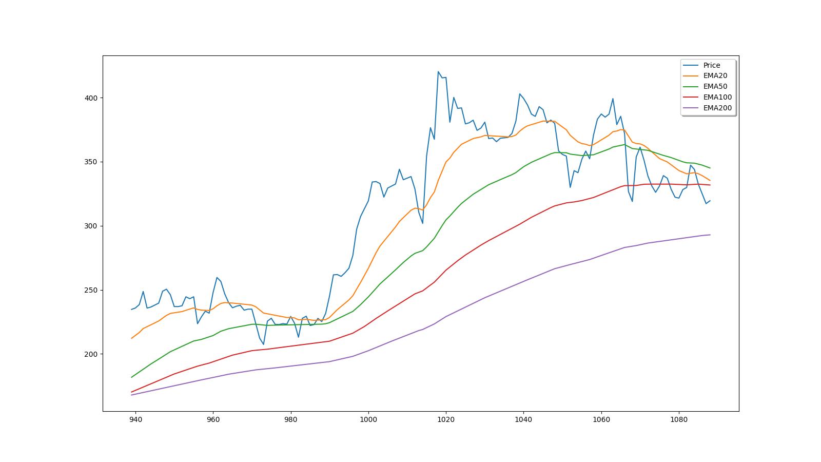 Total Crypto Market Cap Exponential Moving Averages