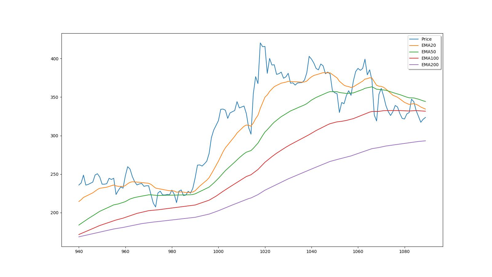 Total Crypto Market Cap Exponential Moving Averages