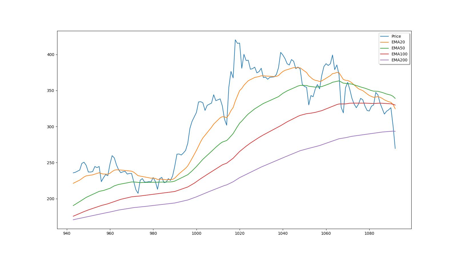 Total Crypto Market Cap Exponential Moving Averages
