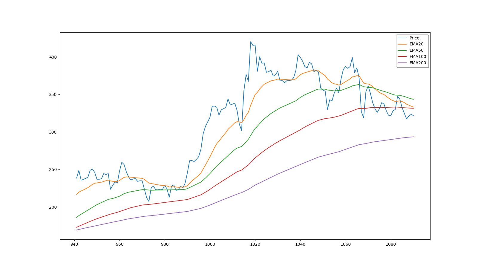 Total Crypto Market Cap Exponential Moving Averages