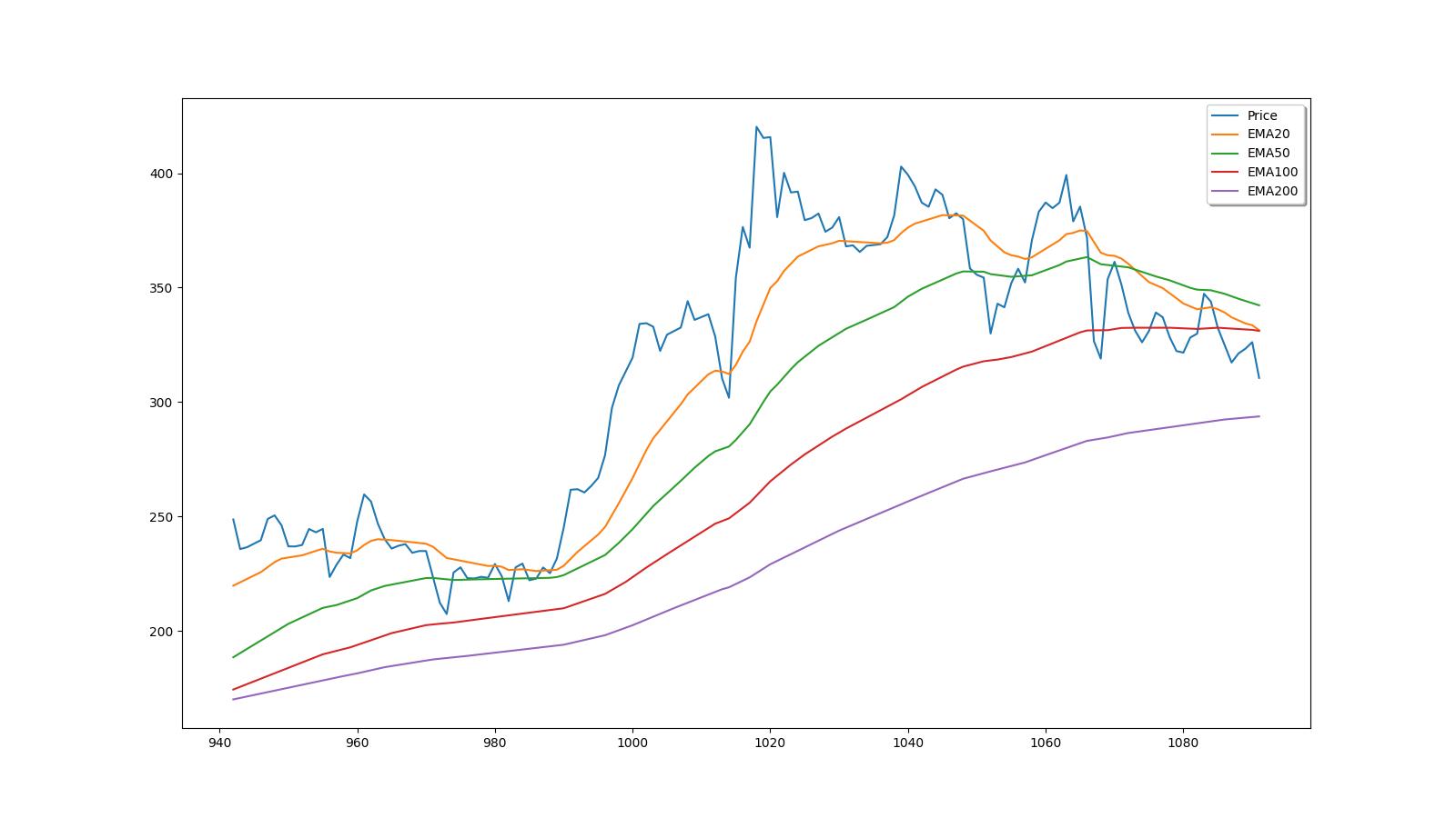 Total Crypto Market Cap Exponential Moving Averages