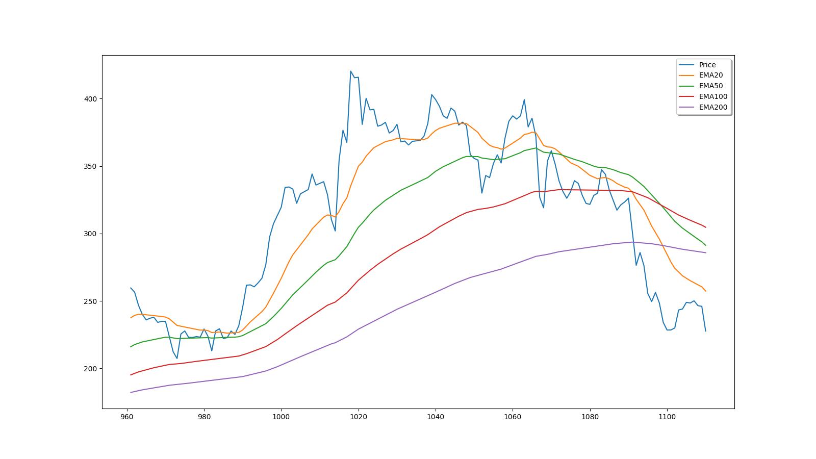 Total Crypto Market Cap Exponential Moving Averages