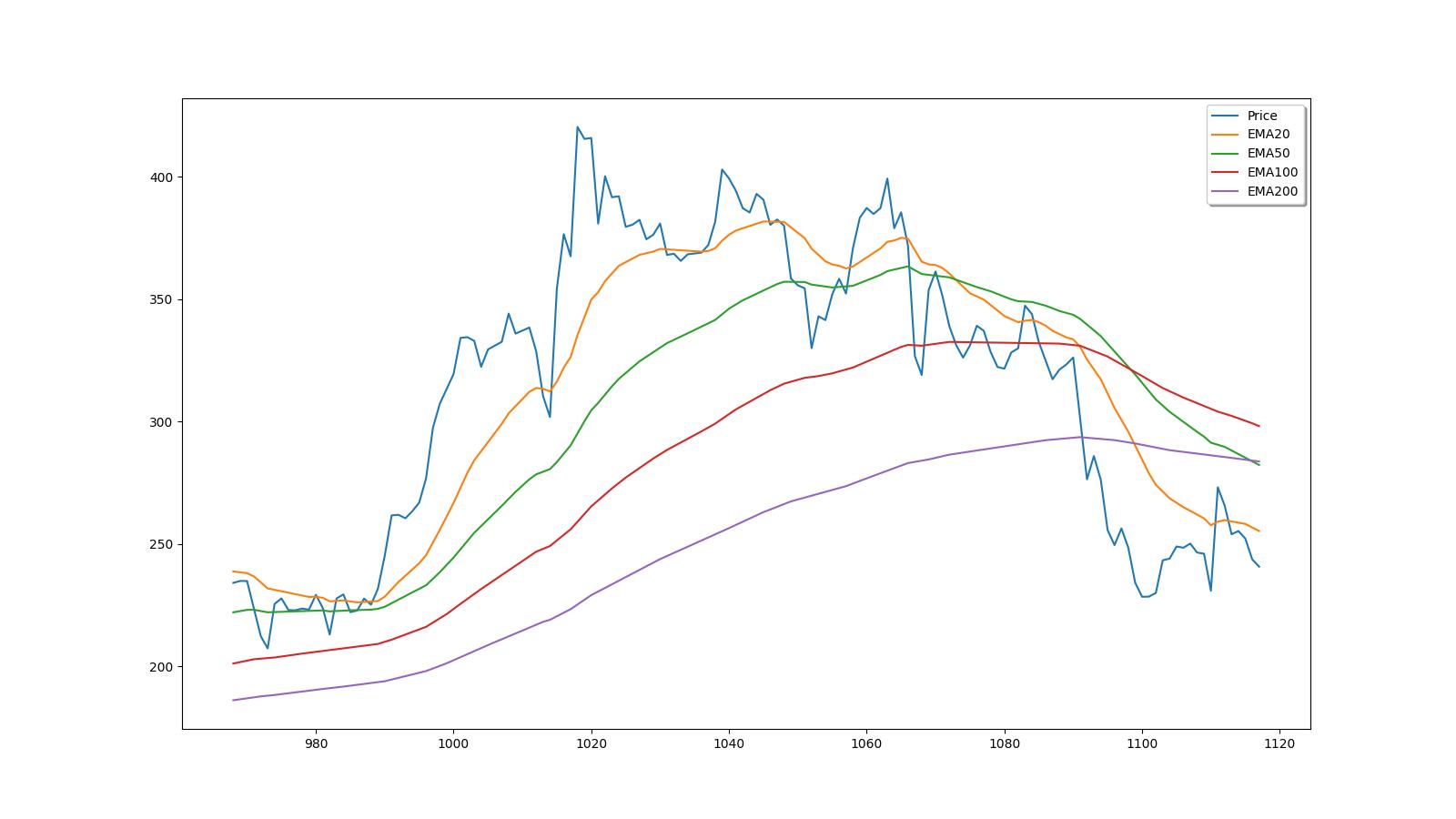 Total Crypto Market Cap Exponential Moving Averages