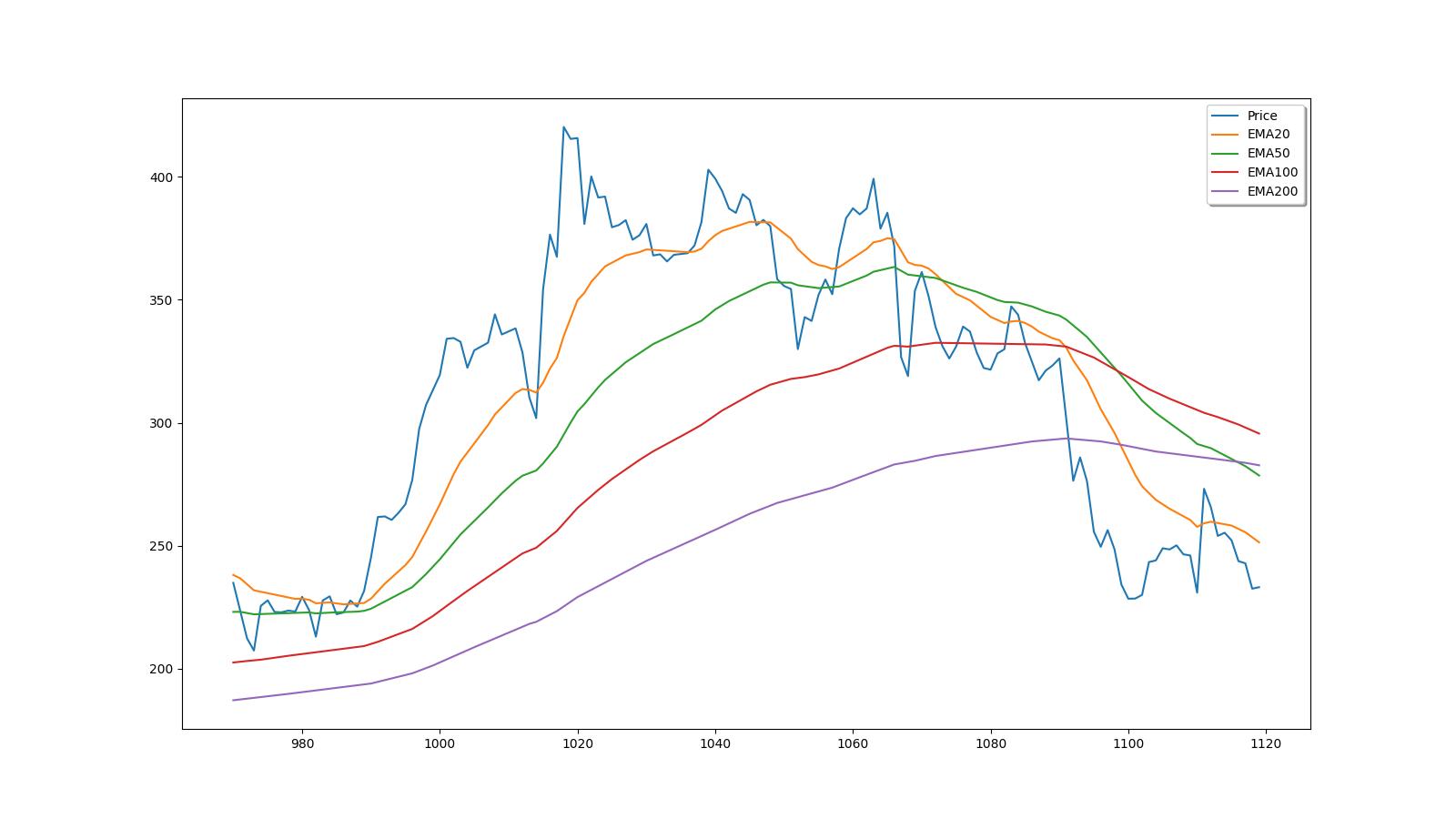 Total Crypto Market Cap Exponential Moving Averages