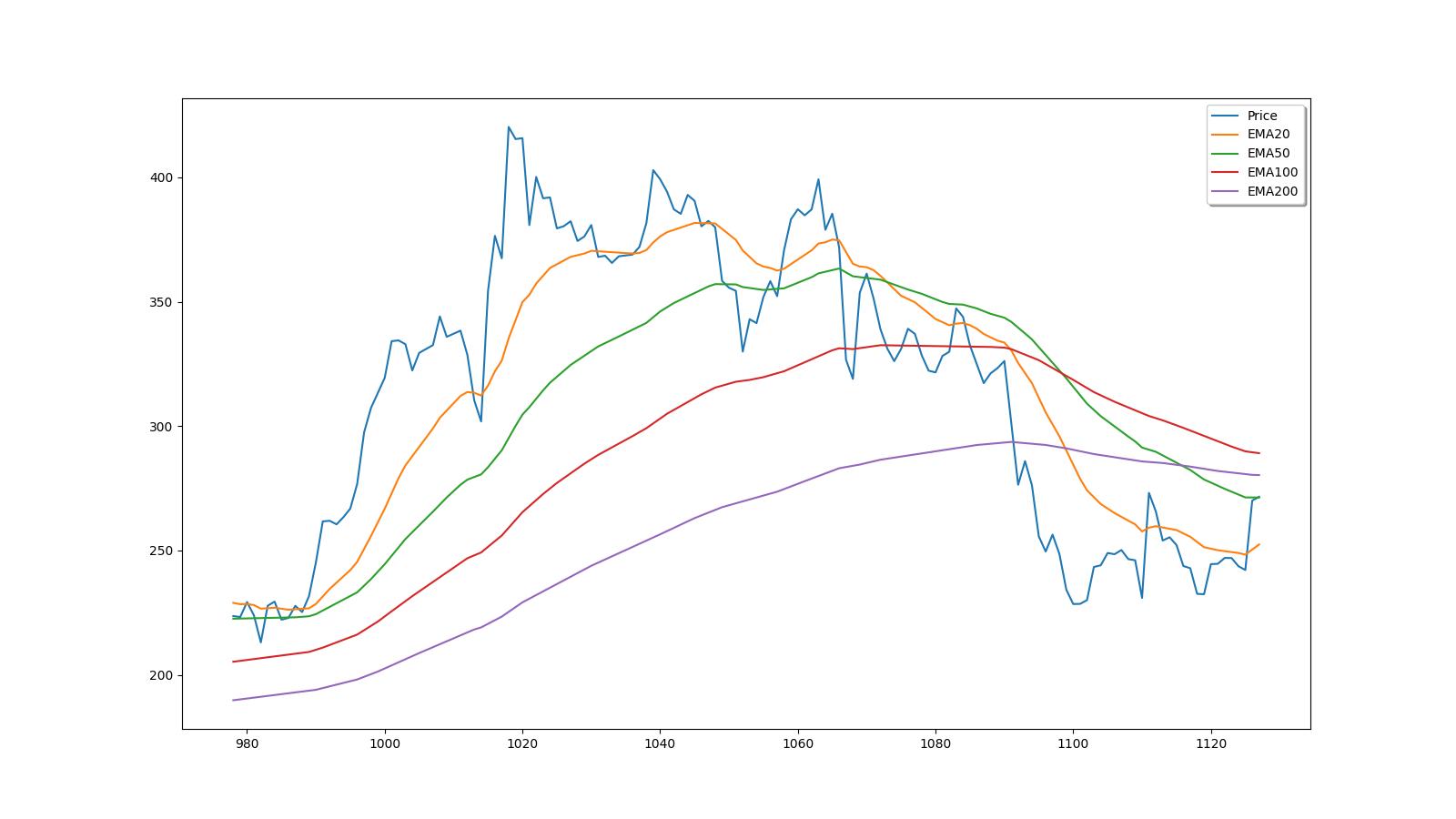Total Crypto Market Cap Exponential Moving Averages