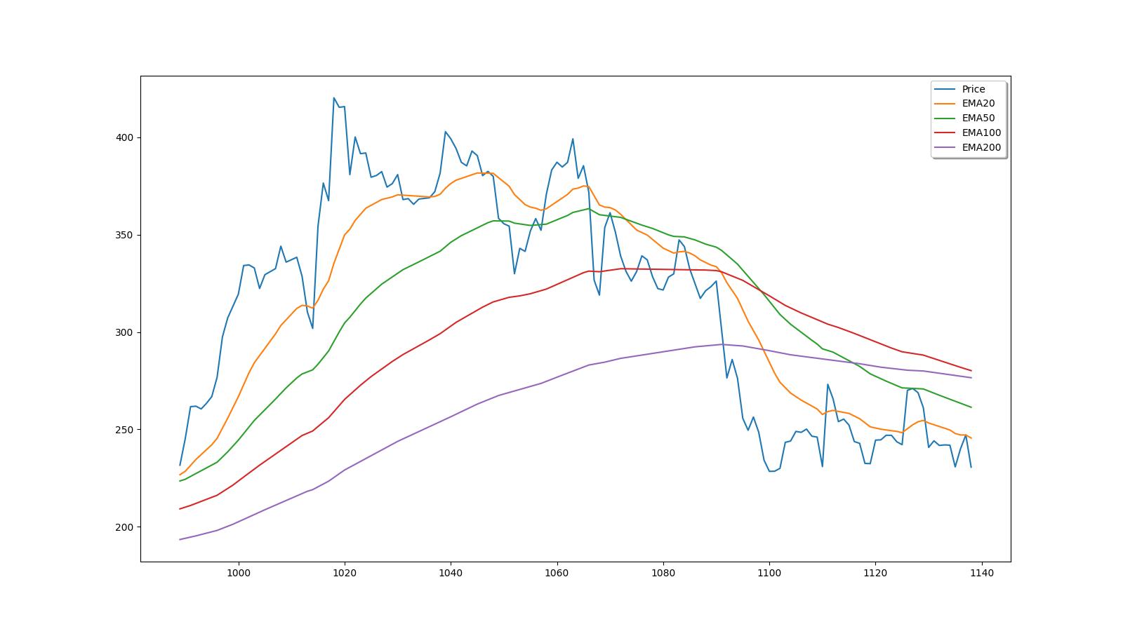 Total Crypto Market Cap Exponential Moving Averages