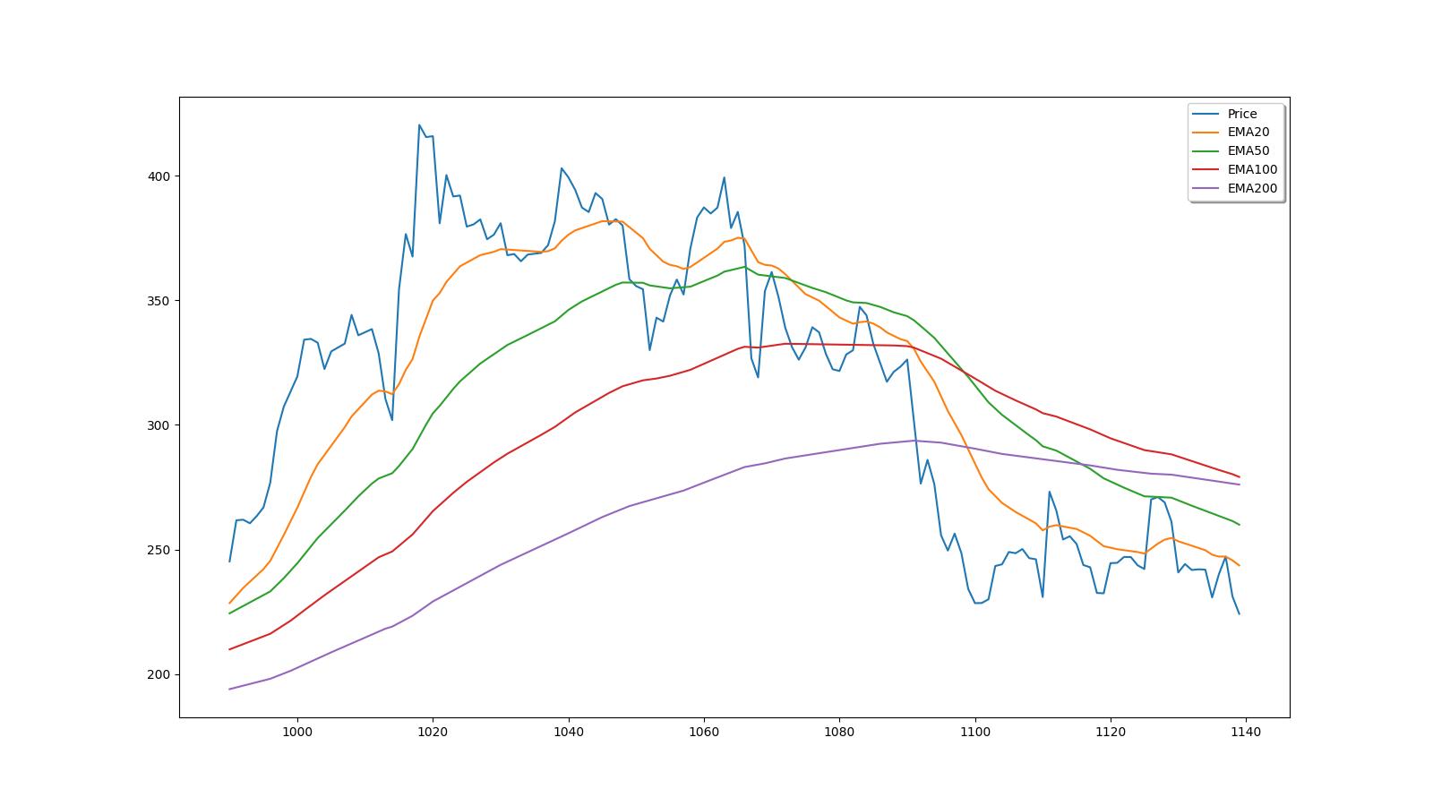 Total Crypto Market Cap Exponential Moving Averages