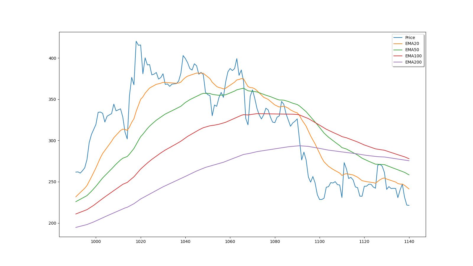 Total Crypto Market Cap Exponential Moving Averages