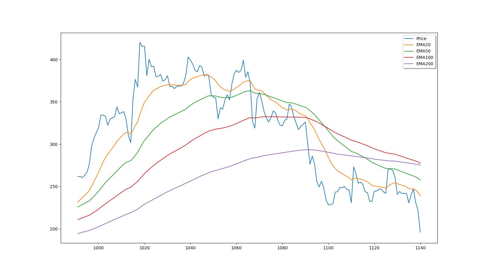 Total Crypto Market Cap Exponential Moving Averages