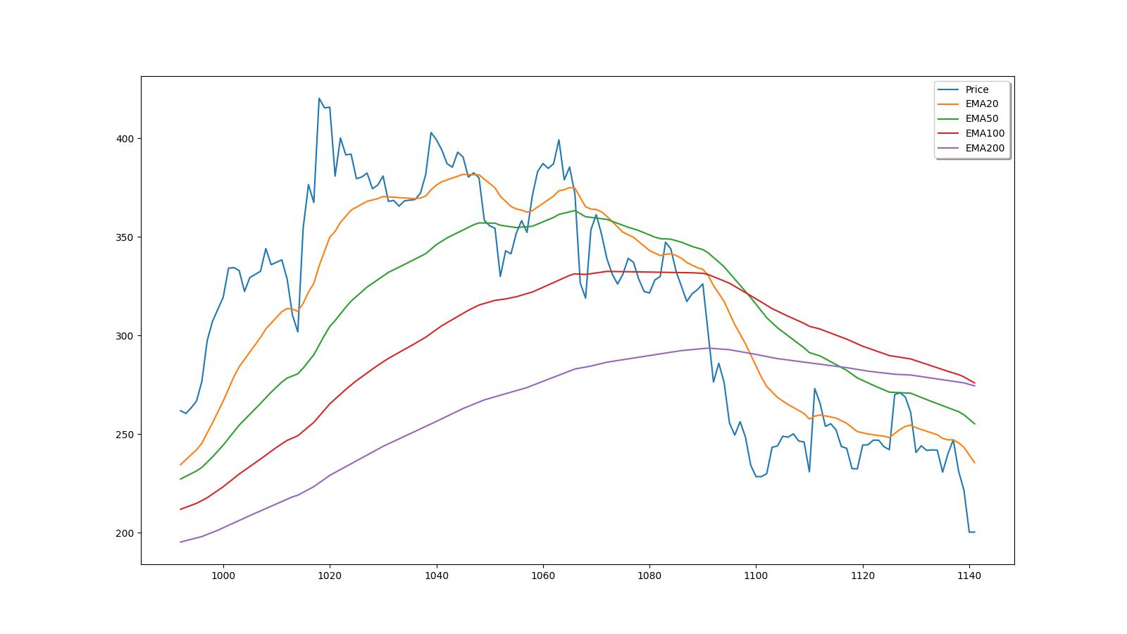 Total Crypto Market Cap Exponential Moving Averages