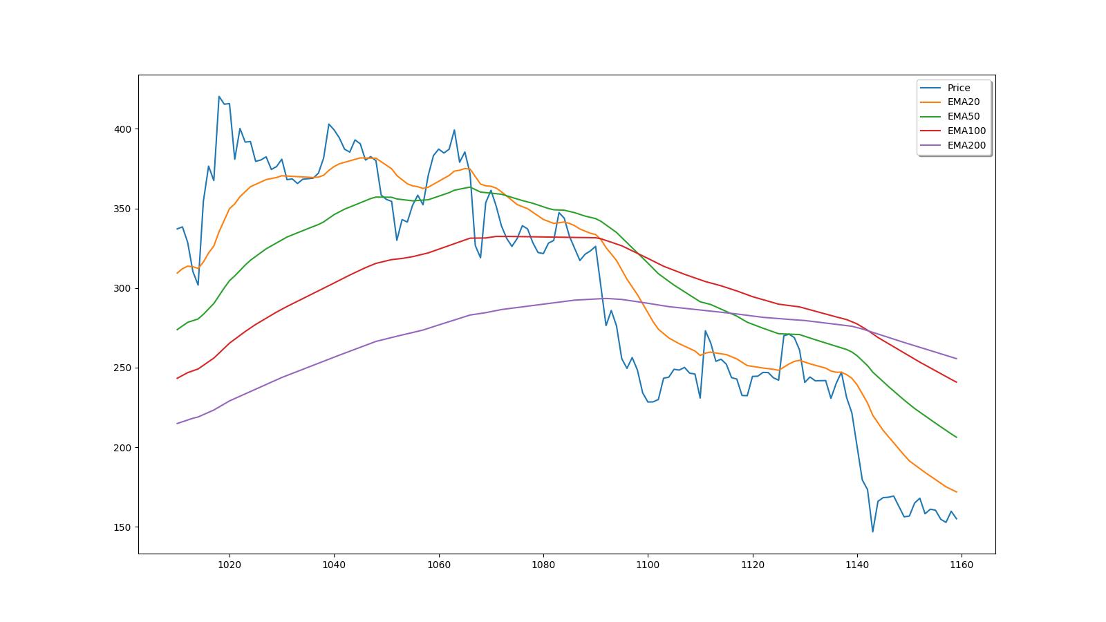 Total Crypto Market Cap Exponential Moving Averages
