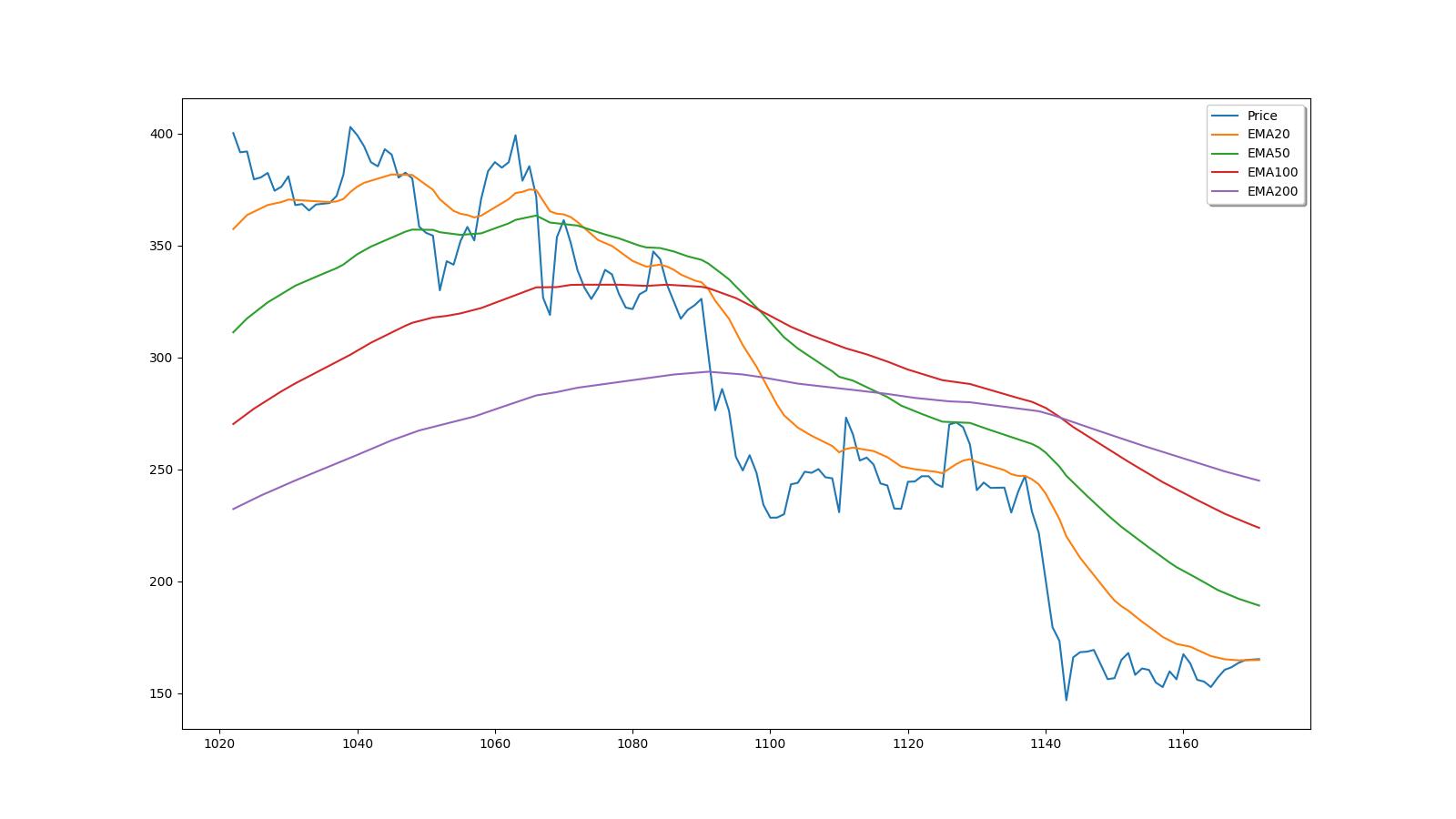 Total Crypto Market Cap Exponential Moving Averages