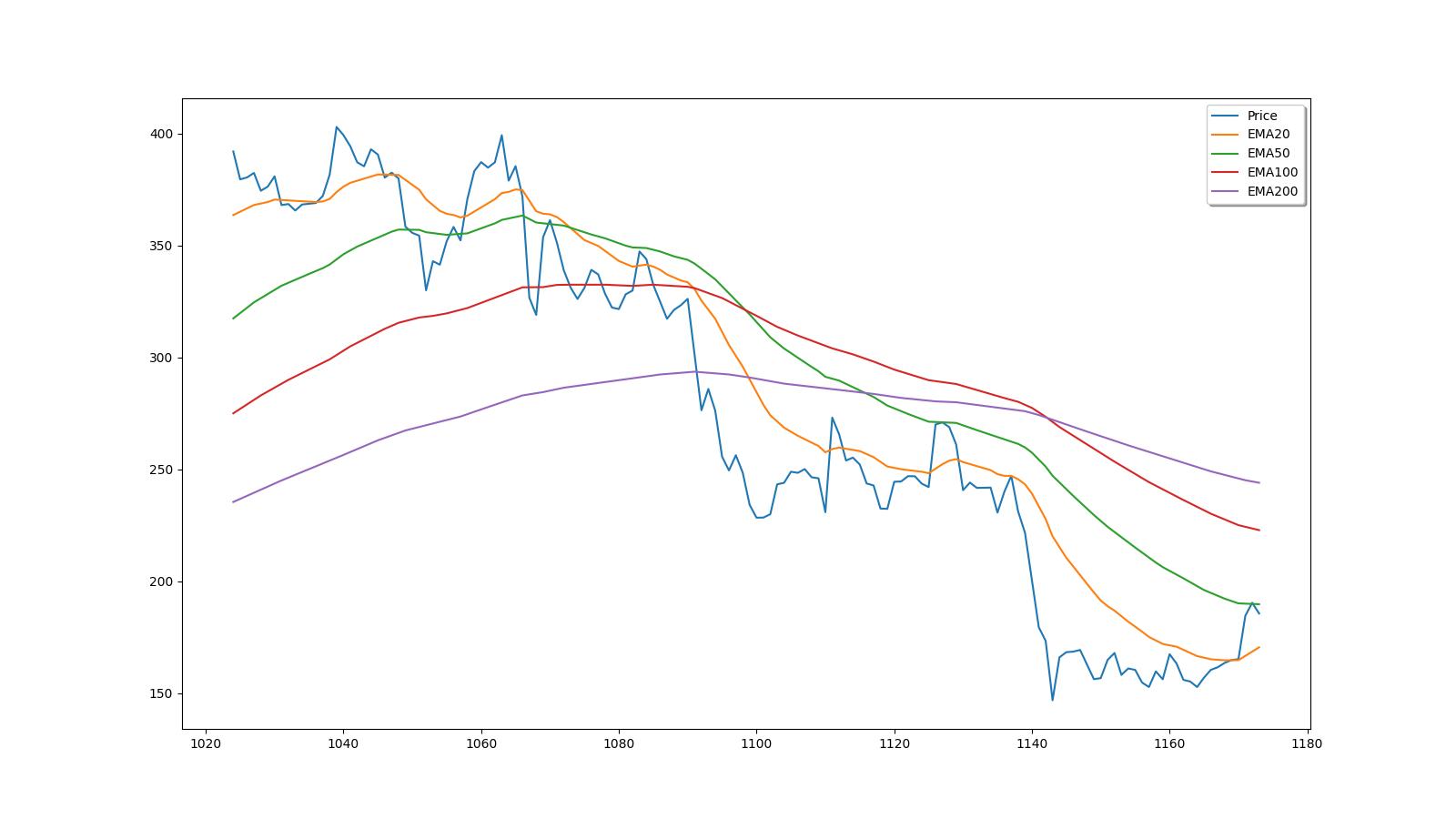Total Crypto Market Cap Exponential Moving Averages