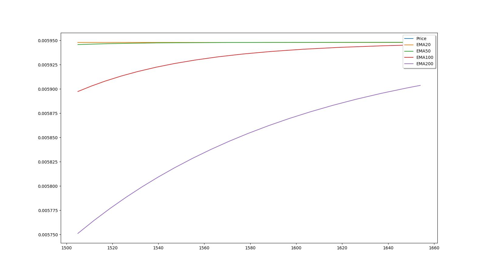 TotemFi Exponential Moving Averages