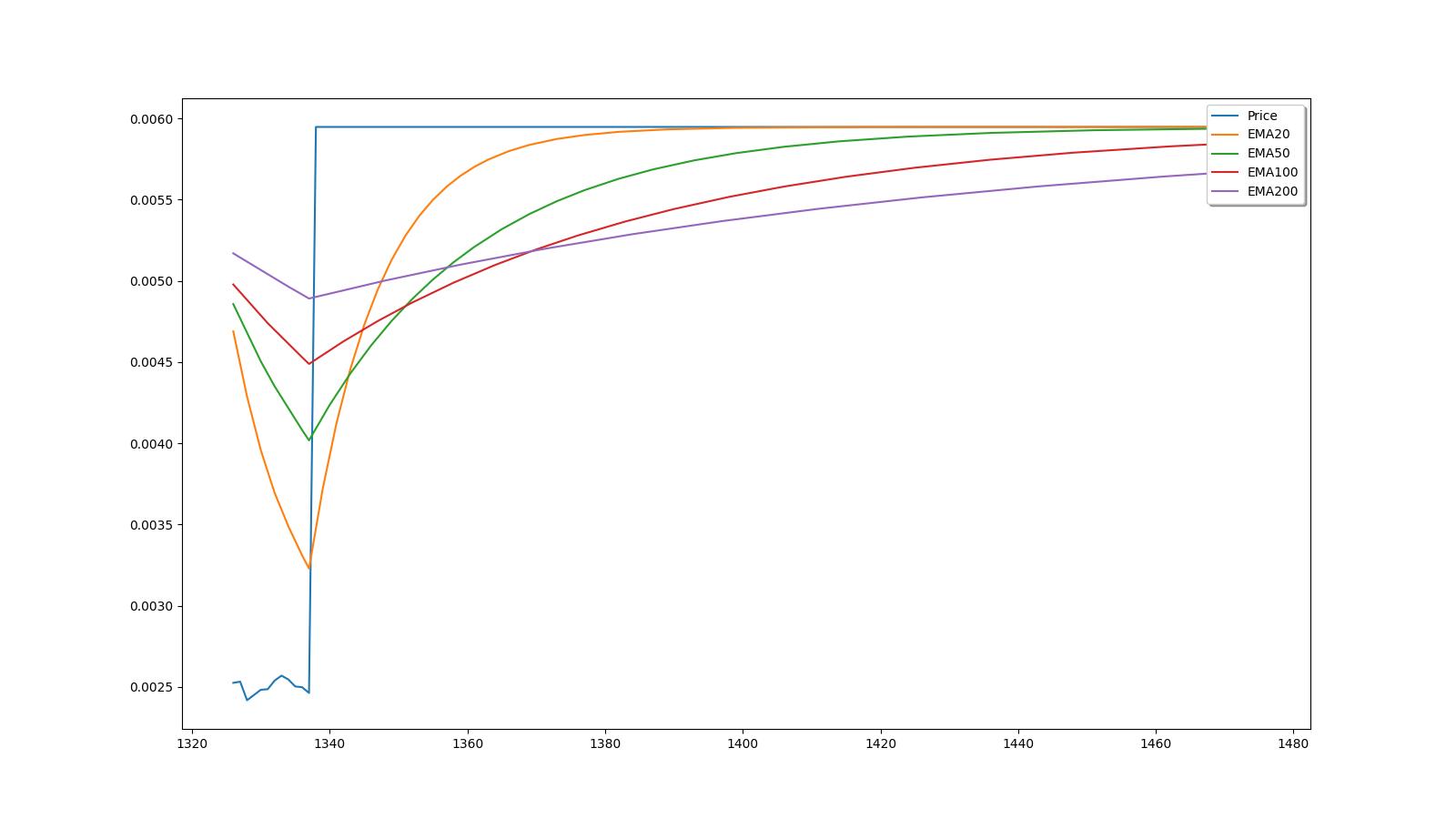 TotemFi Exponential Moving Averages