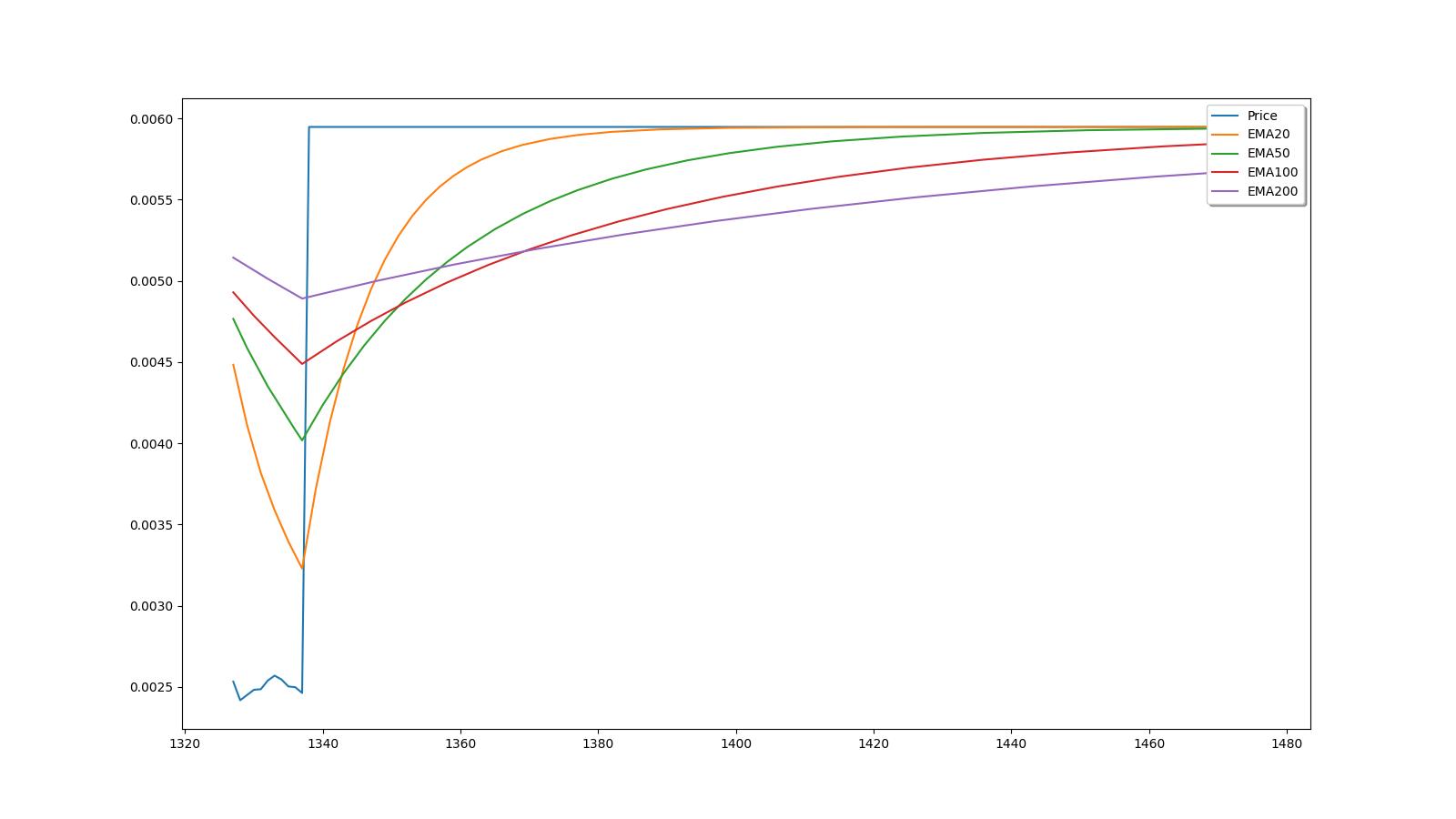 TotemFi Exponential Moving Averages