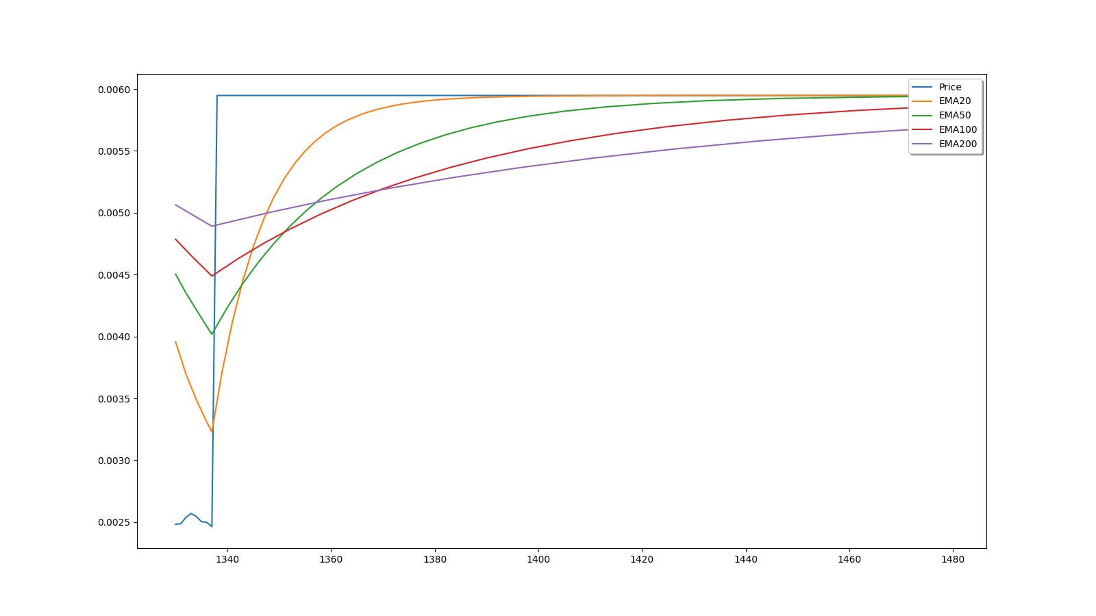 TotemFi Exponential Moving Averages