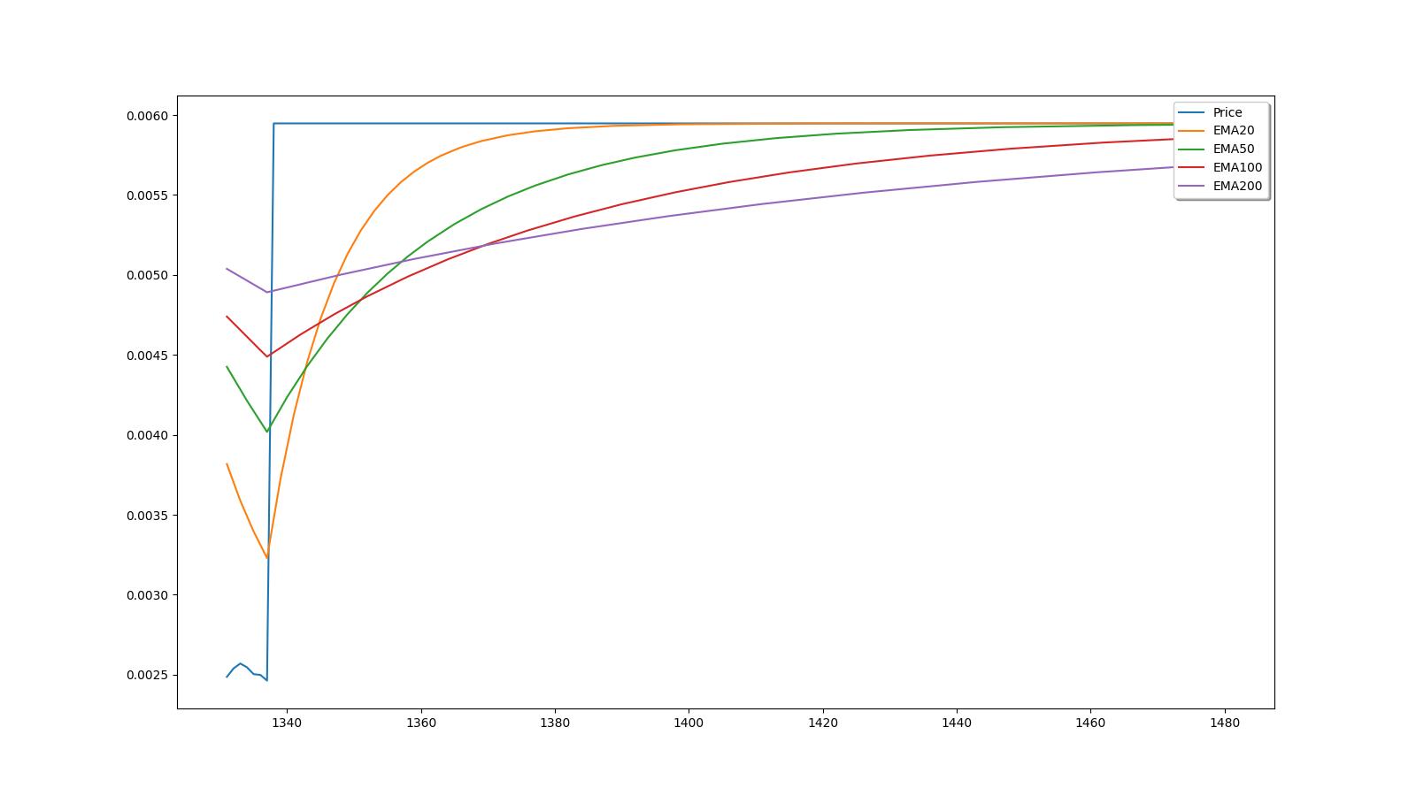 TotemFi Exponential Moving Averages
