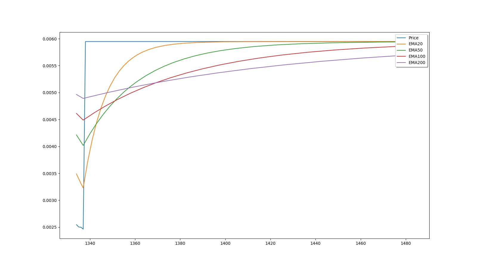 TotemFi Exponential Moving Averages