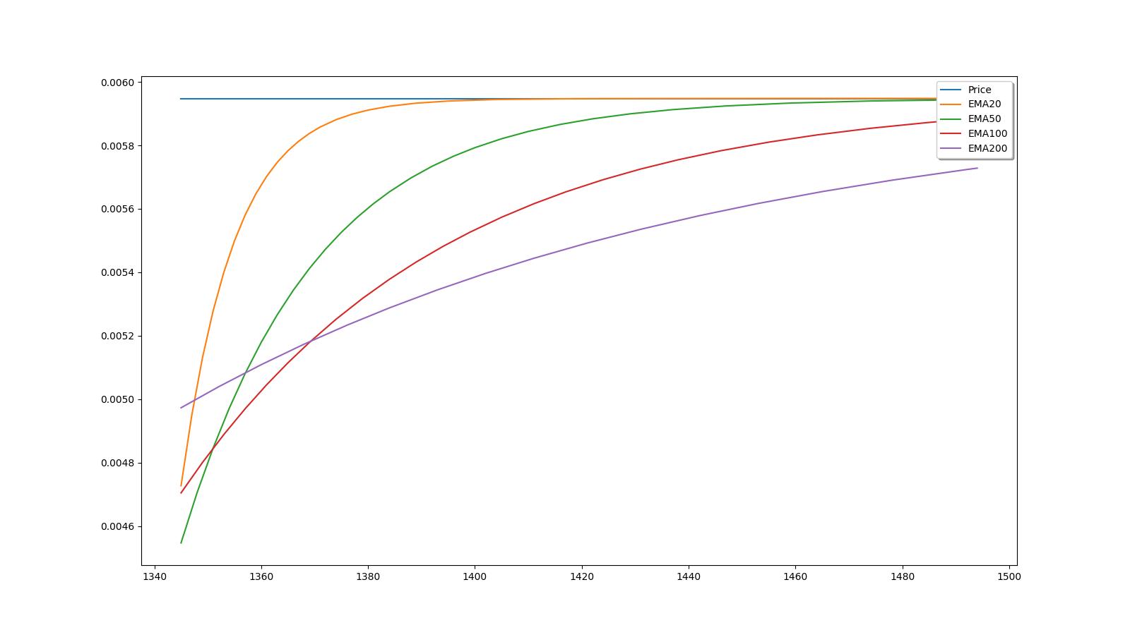 TotemFi Exponential Moving Averages