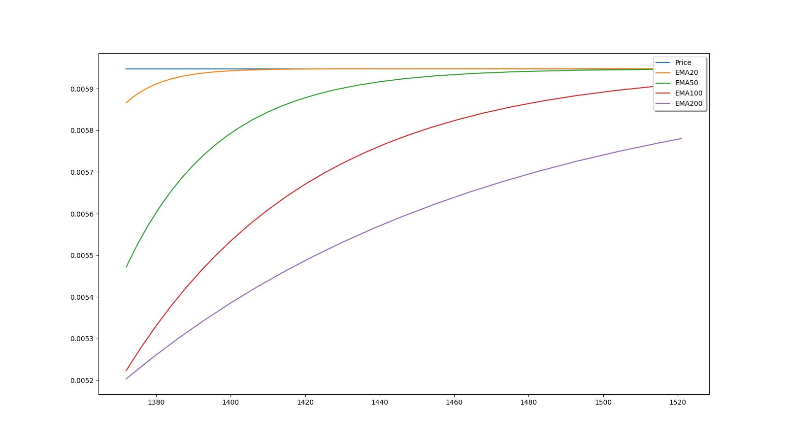 TotemFi Exponential Moving Averages