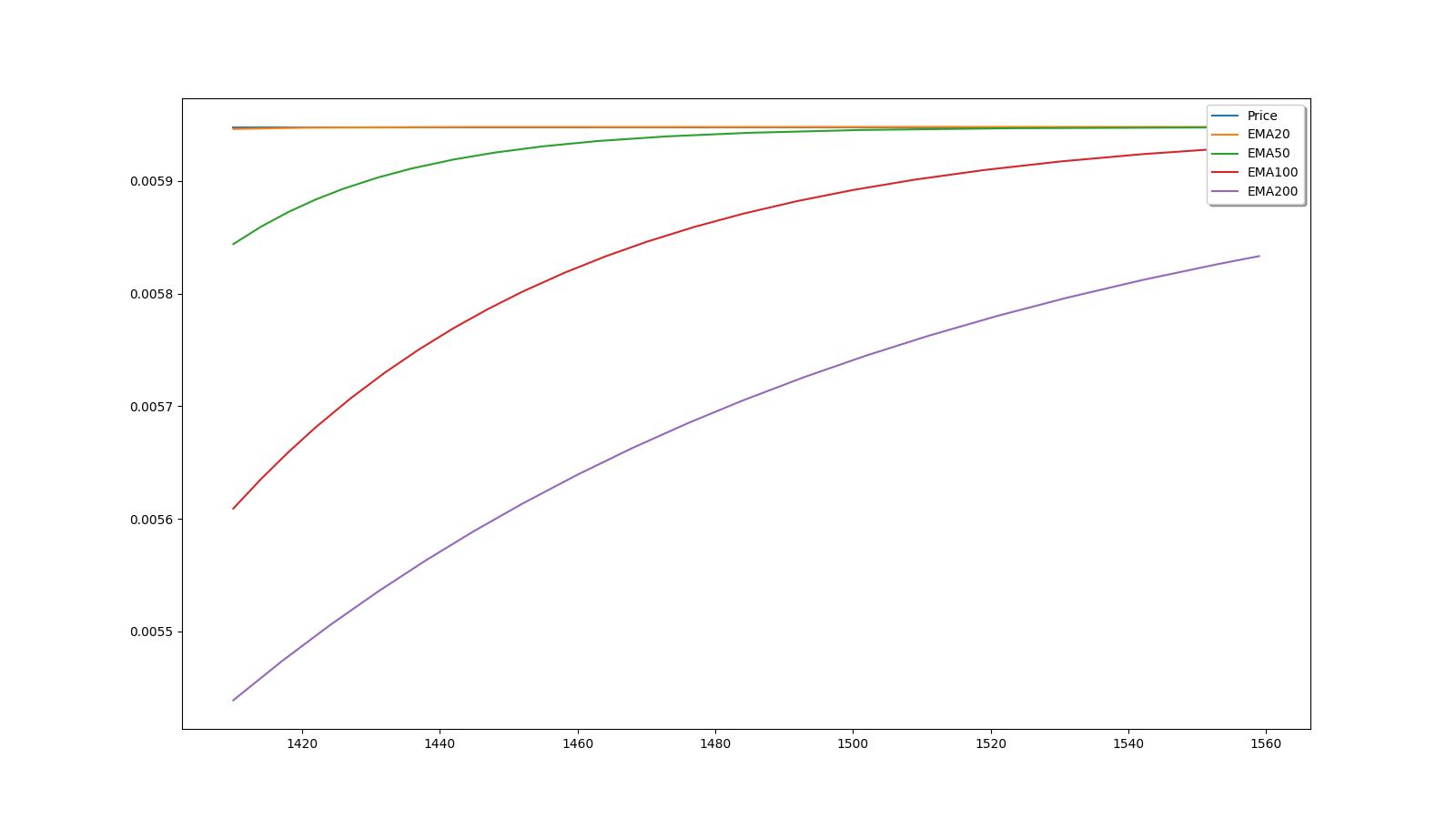 TotemFi Exponential Moving Averages
