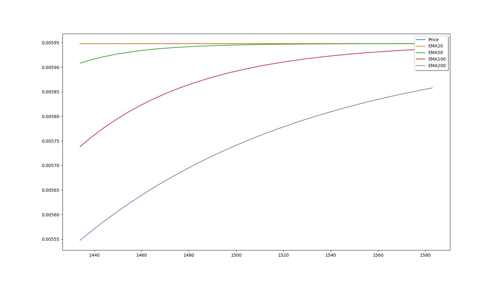 TotemFi Exponential Moving Averages