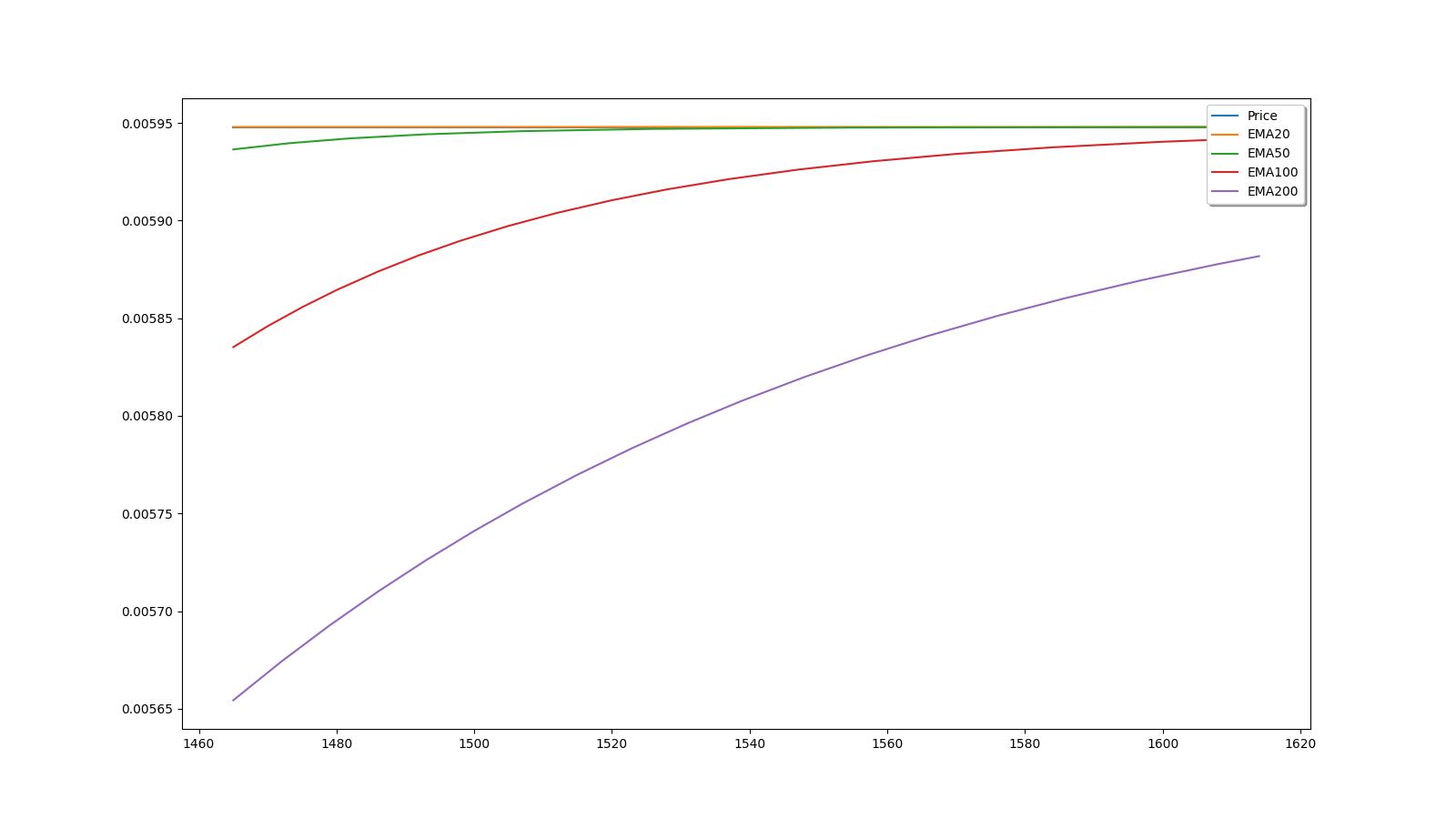 TotemFi Exponential Moving Averages