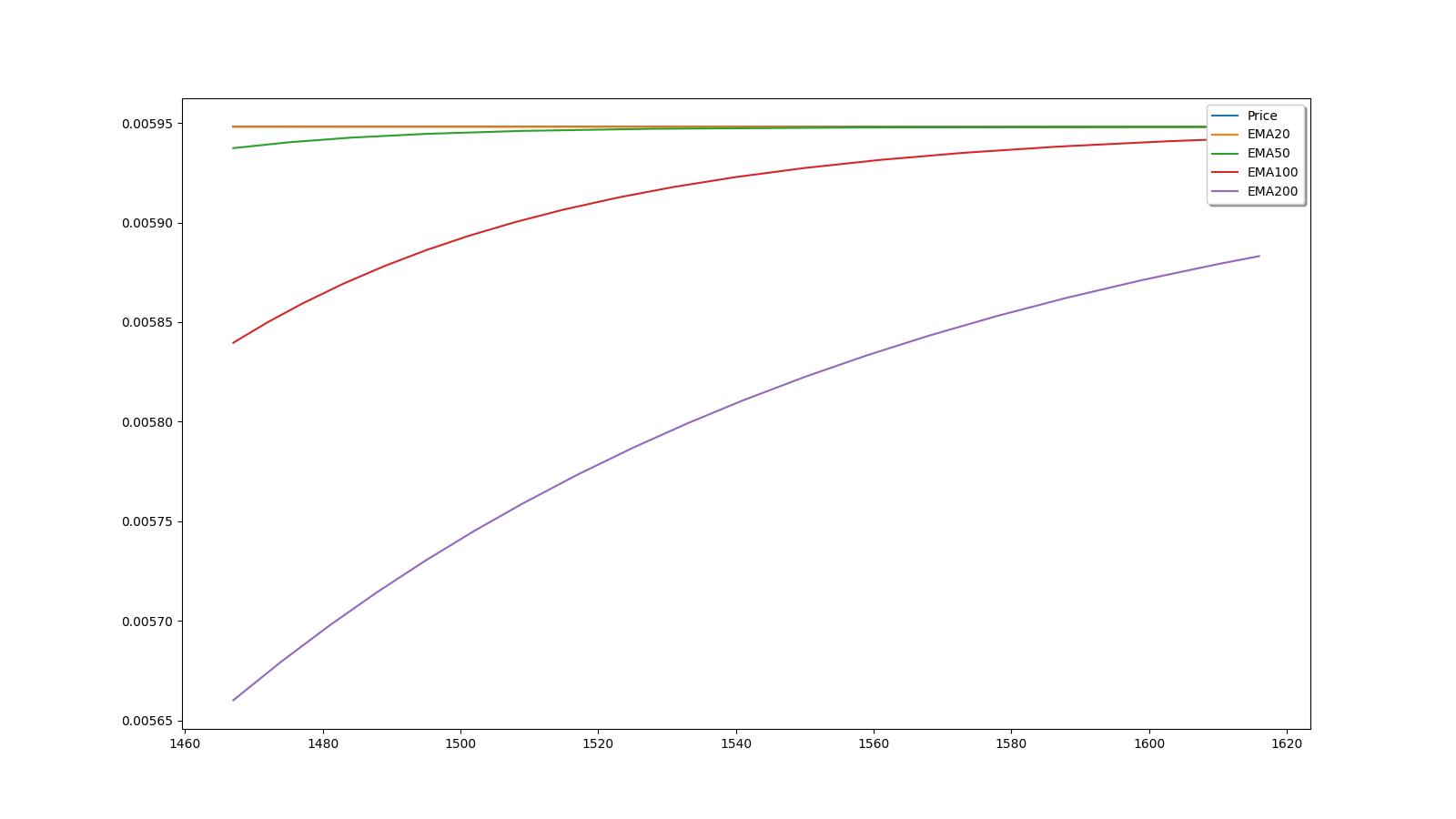 TotemFi Exponential Moving Averages